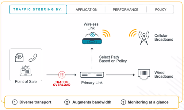 Start the journey to wireless WAN with a failover use case